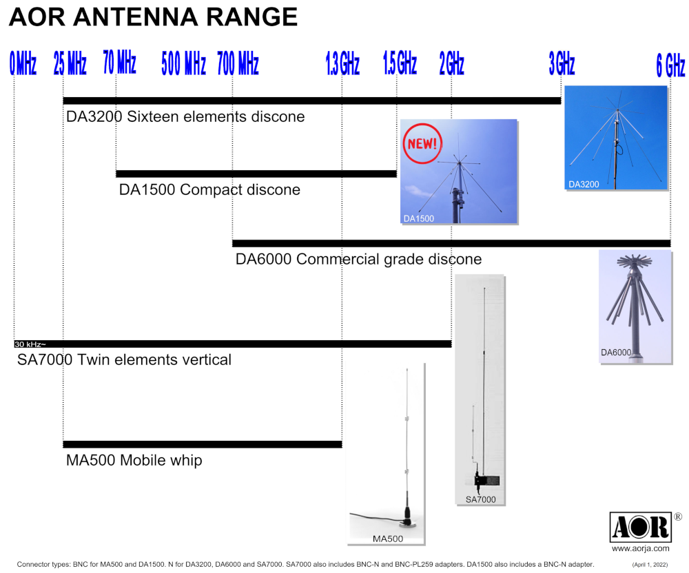 ANTENNAS | AOR U.S.A., INC. Authority On Radio Communications